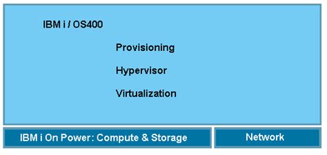 IBM I ISeries AS Cloud Hosting Is Less Expensive Than Other PlatformsAnd EASIER Source Data