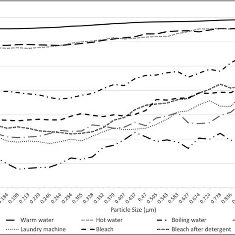 Filtration Efficiency By Particle Size For Brand P Commercial