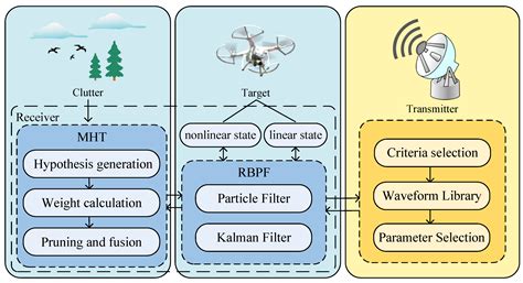 Cognitive Radar Waveform Selection For Low Altitude Maneuvering Target Tracking A Robust