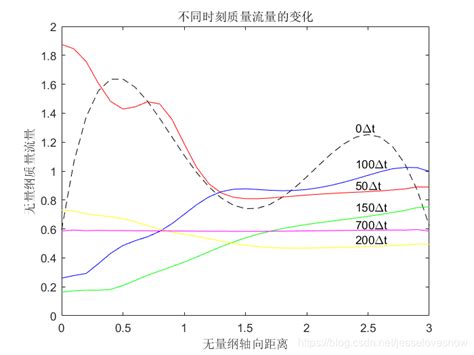 拟一维喷管流动的数值解——亚声速 超声速等熵喷管流动的非守恒型cfd解法（maccormack方法）拟一维喷管流动的数值解法 Csdn博客