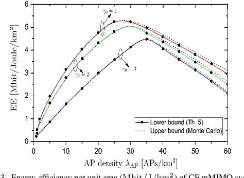 Figure 3 From Optimal Energy Efficiency In Cell Free Massive Mimo