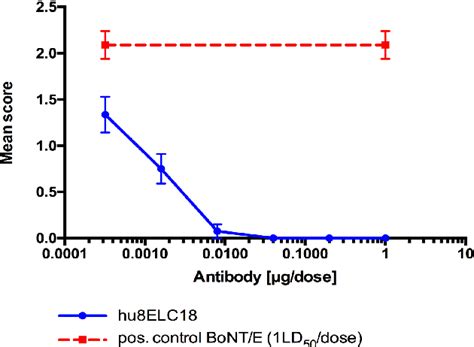 Botulinum Toxin Type E Semantic Scholar