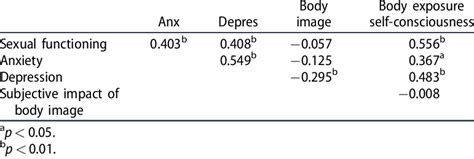 Bivariate Correlations Of Psychological And Sexual Variables