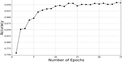Accuracy Of Our Proposed Model On Number Of Epochs Download Scientific Diagram