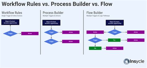 salesforce flow cheat sheet guide and examples