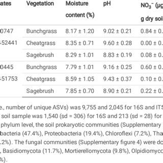 Comparison Of Soil Chemical Properties Between Sites And Vegetation Download Scientific Diagram