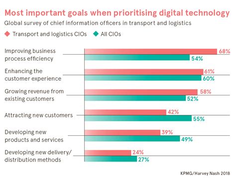 G And IoT Are Revolutionising The Logistics Sector Here S How