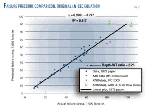 Defect Assessment—1 Modified Equation Aids Integrity Management Oil