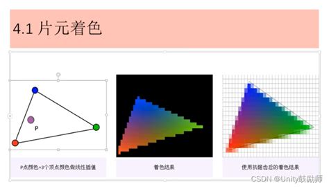 霜狼老师ta学习笔记 渲染流程光栅化阶段、逐片元操作光栅化 片元 Csdn博客