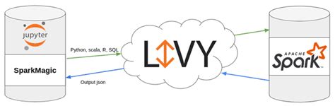 Spark On Hadoop Integration With Jupyter Ptemplates