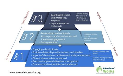 Three Tiers Framework To Improve Attendance Attendance Works