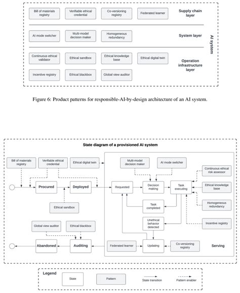 product patterns for responsible ai by design download scientific
