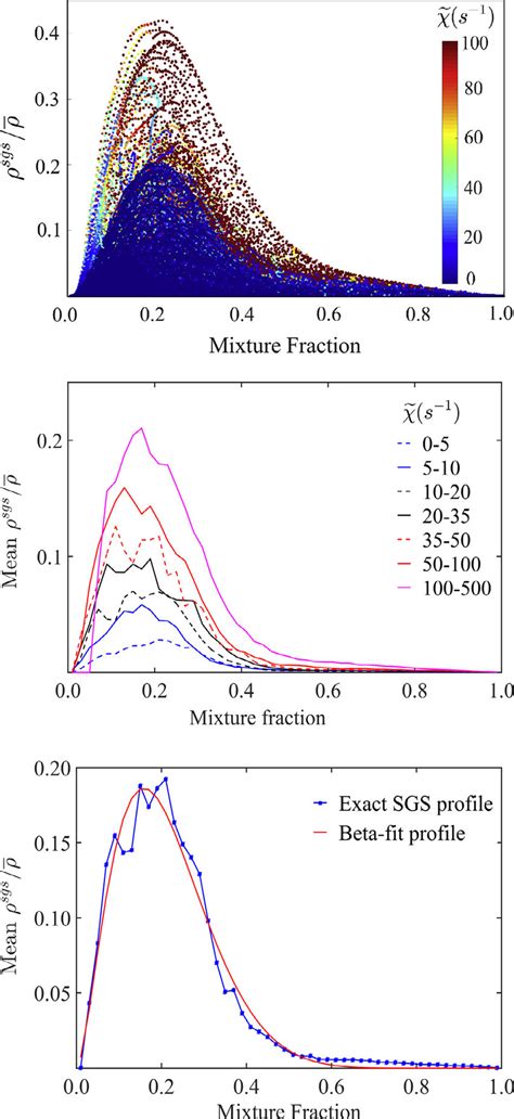 A Distribution Of Subgrid Density Normalized By Filtered Density And Download Scientific