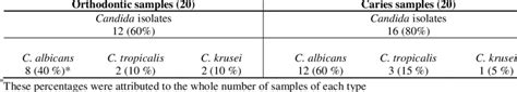 The Prevalence Of Candida Spp On Chromagar Recovered From Orthodontic
