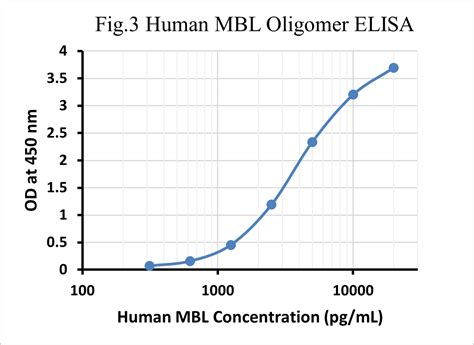 Human Mbl Oligomer Elisa Kit Tbs32105 Tribioscience