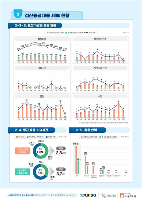 인포그래픽 통계시각화 통계자료실 서울시정신건강통계 smhdb