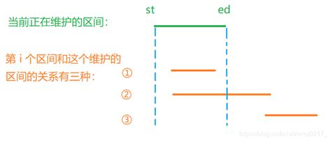 区间合并区间并集 Csdn博客