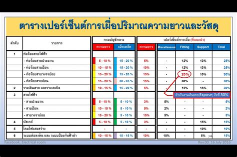 การคิดค่า Fitting ห้องไฟฟ้า Electrical Room Facebook