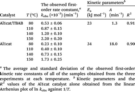 The Kinetic Parameters Of Styrene Oxide Cycloaddition With The