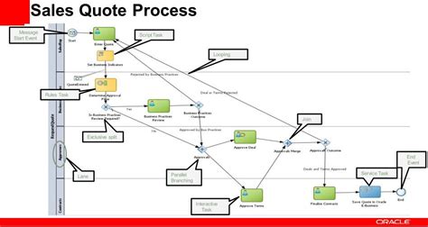 Ayts Summary Of Oracle Bpm Suite Presentation Amis Technology Blog Oracle Microsoft Azure
