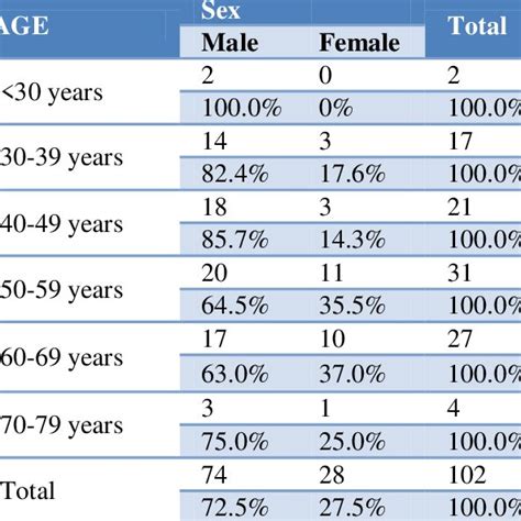Distribution Df Age And Gender Download Scientific Diagram