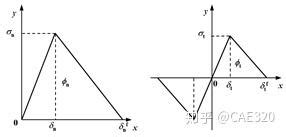 Abaqus Cohesive单元的疲劳UMAT子程序 知乎