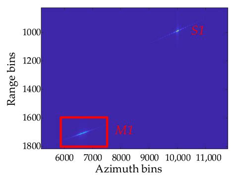 Ground Moving Target Imaging For Highly Squint Sar By Modified Minimum
