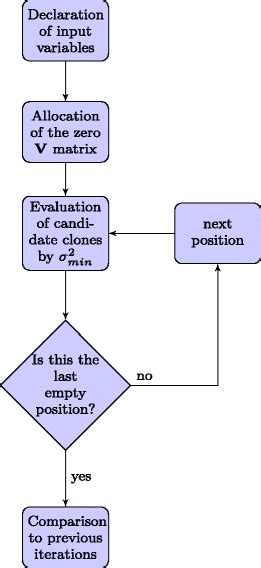 Schematic Description Of The Onas Algorithm Download Scientific Diagram