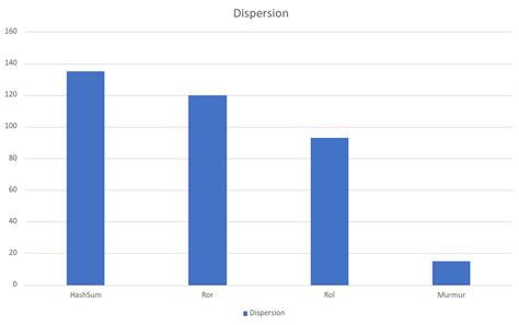 Github Dodokek Hash Table Optimization Of Hash Table