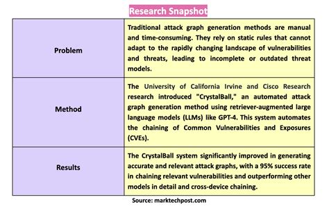 Researchers From Uci And Cisco Propose Crystalball A Novel Ai Method For Automated Attack