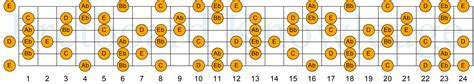 C D Eb E Ab Bb Fretboard Knowledge