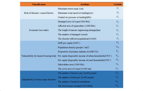 Attribute Set For Economic Loss Assessment Of Storm Surge Disasters