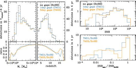 left mass and redshift distribution of sources detected assuming