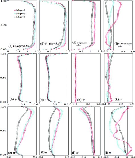 Velocity Distribution At Two Different Verticals At The Pier Section