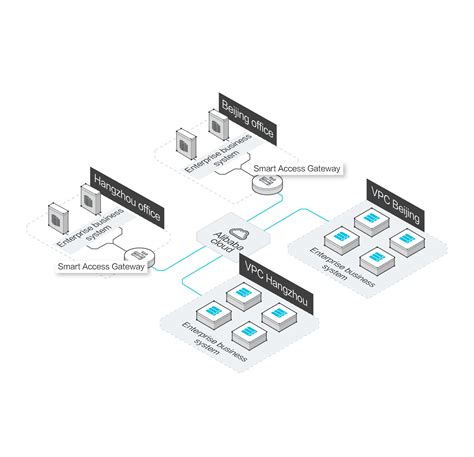 Smart Access Gateway Provides Fiable And Secure Access Service To The