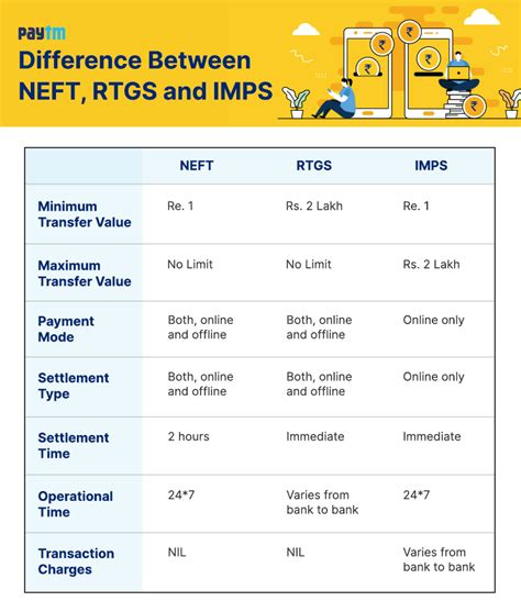 Imps Vs Neft Vs Rtgs Difference Between Neft And Rtgs Idfc First Bank