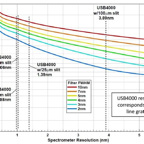 Simulated Impact Of Spectrometer Resolution On Measured Peak