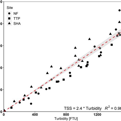 Relation Between Total Suspended Sediment Concentrations Tss Mg L⁻¹