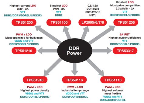 Power Memory Interface Solutions For DDR TI Mouser