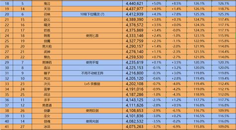 Dnf95版本哪些职业伤害最高2019职业输出伤害排名3dm网游