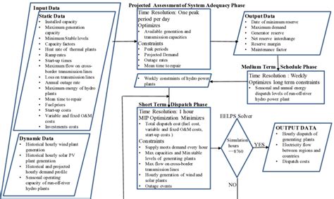 Flow Chart Of West African Plexos Model Download Scientific Diagram