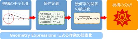 HULINKS Blog Mathematica と Geometry Expressions による平面リンク機構の設計と分析