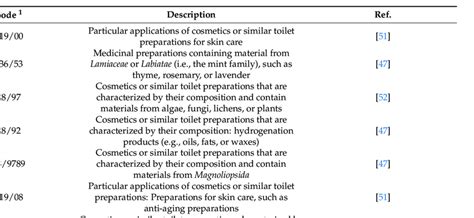 analysis of the patent classification codes i e the top 10 ipc download scientific diagram
