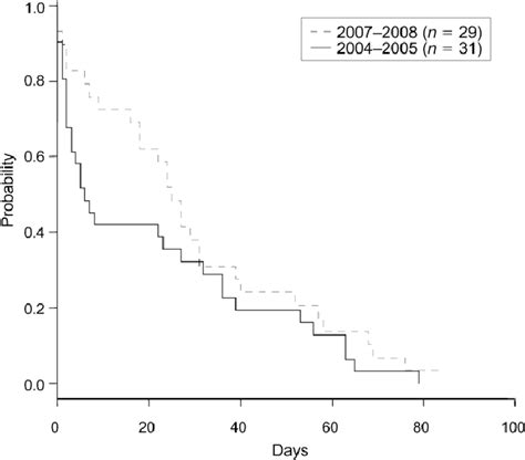 Delay Between Screening And Start Of Treatment 2004 2005 And Download Scientific Diagram