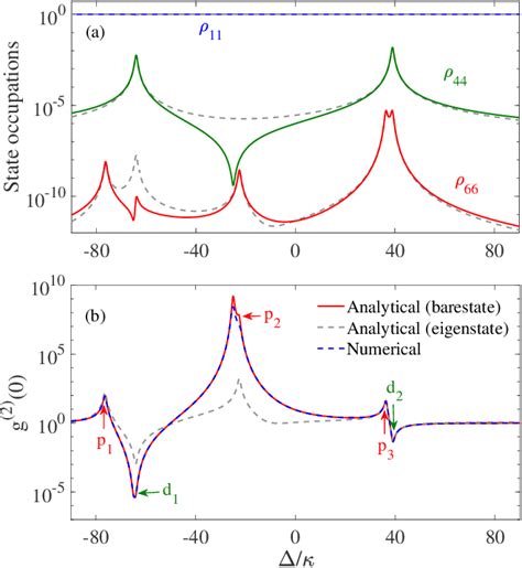 Figure 1 From Photon Blockade Effect In A Coupled Cavity System