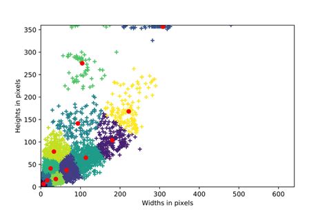 11 Calculated Anchors Based On Bounding Box Width And Height