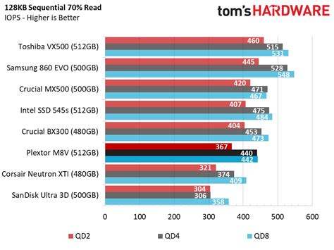 Plextor M8V 512GB Performance