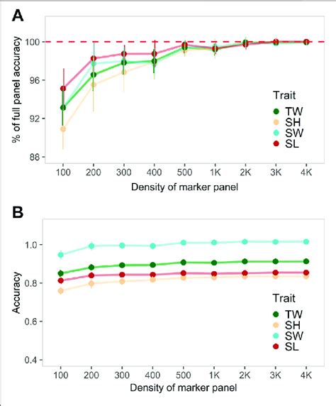 Evaluation Of The Effect Of Snp Density On Genomic Predictions Of
