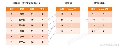 mysql临时表 mysql修改表字段类型时会新建临时表么 csdn博客