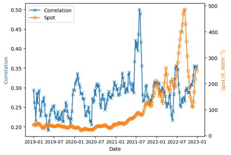 Correlation Proxy Parameter 13 Estimated Each Week From The Last 28